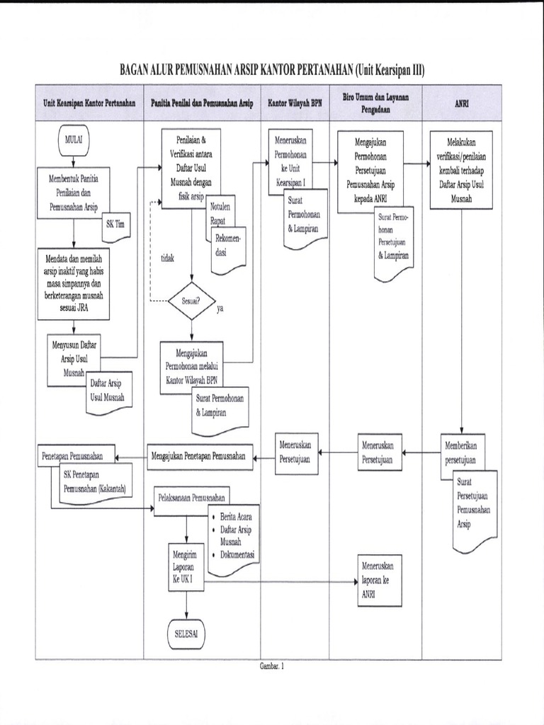 Bagan Alur Pemusnahan Arsip UK III | PDF