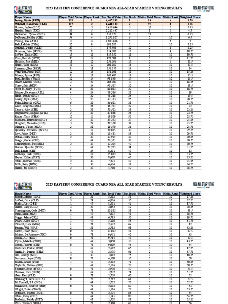 2023 NBA East All-Star Guard Votes | PDF | National Basketball ...