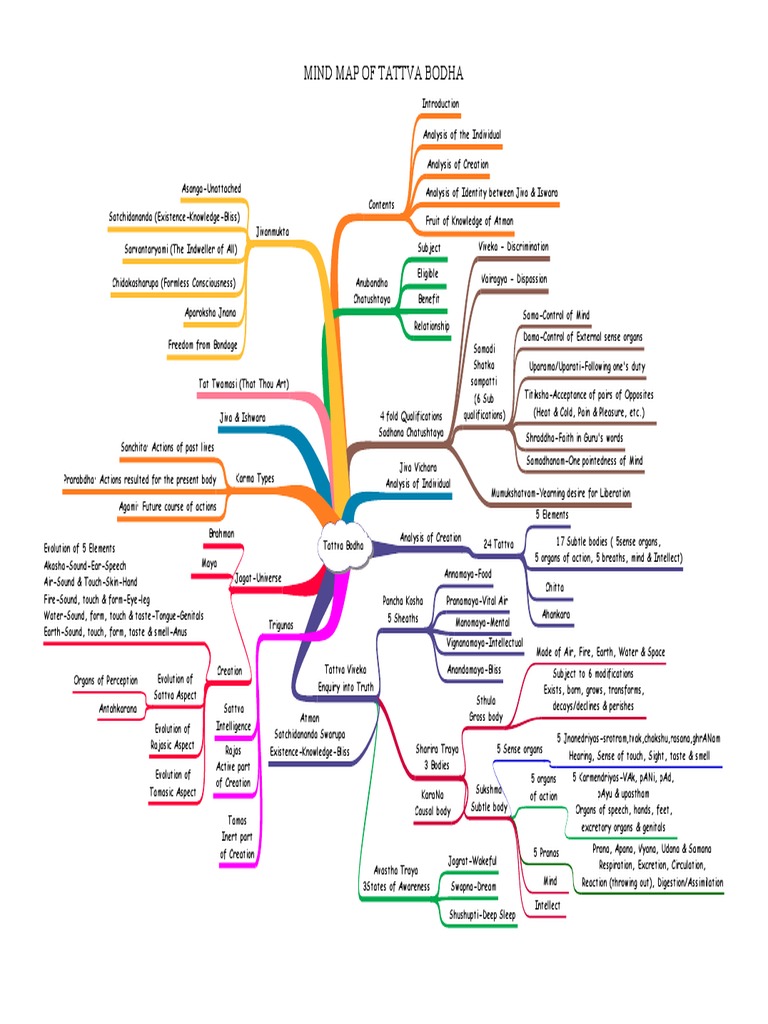 Tattva Bodha IAST Devanagari Translation | PDF | Indian Philosophy ...