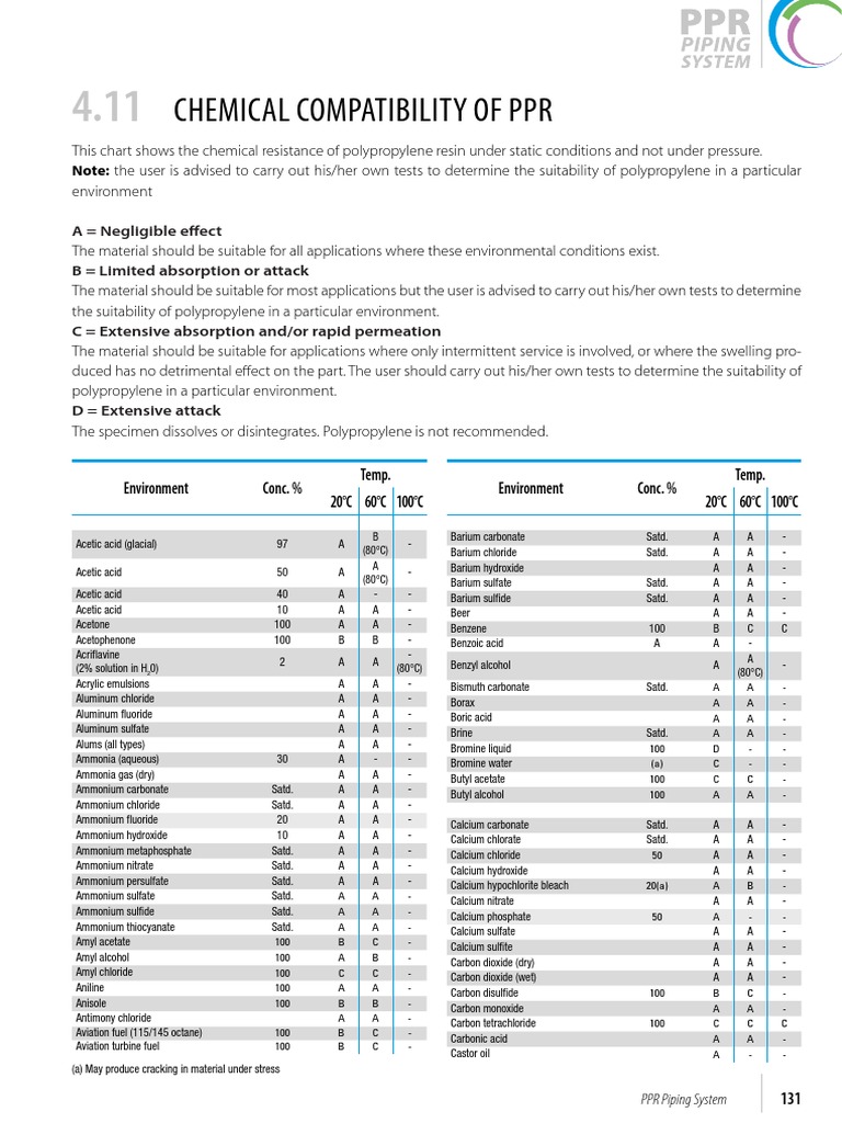 Chemical Compatibility of PPR Niron Piping | PDF | Acid | Diet & Nutrition