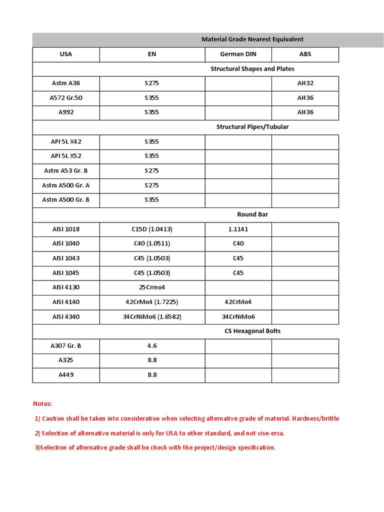 Grade of Material Nearest Equivalent | PDF
