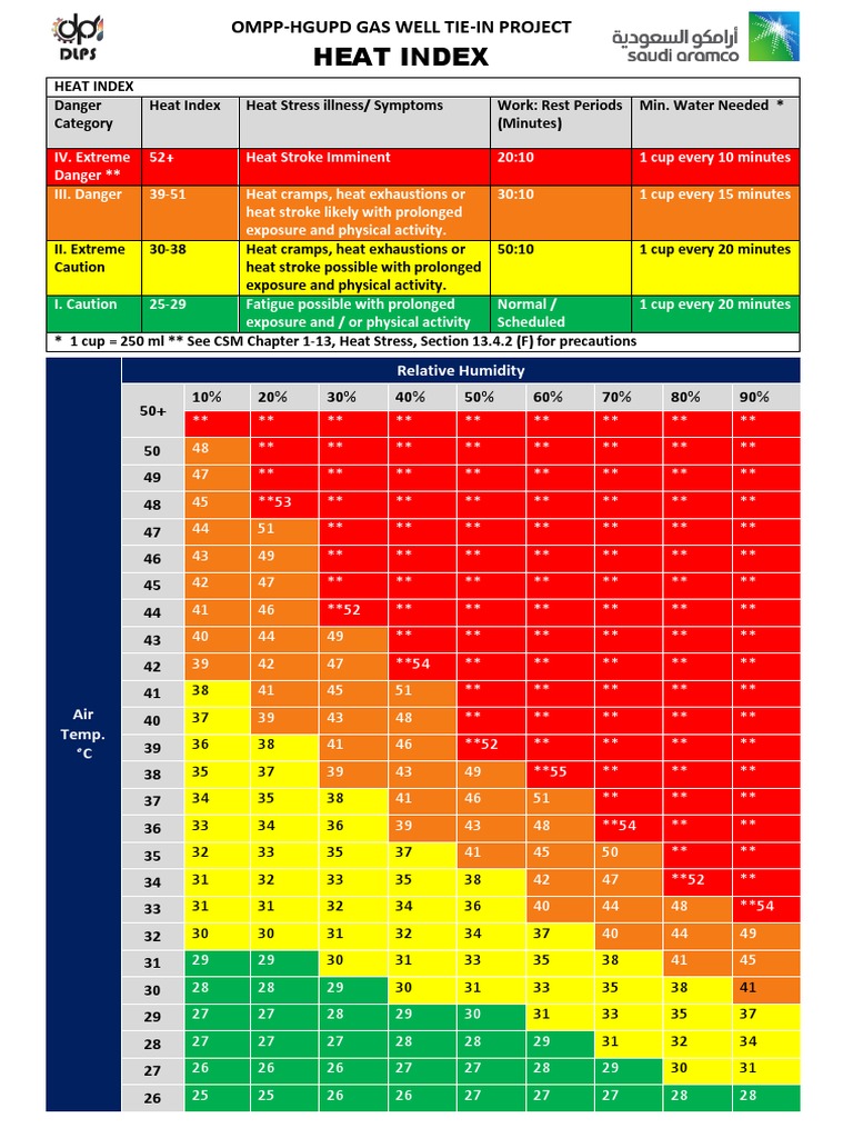 Aramco Heat Index A4 | PDF | Hyperthermia | Epidemiology