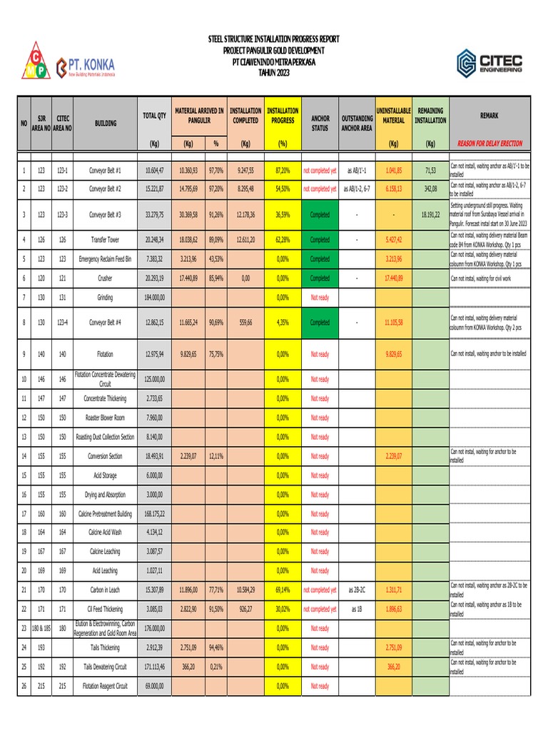Steel Structure Installation Progress Project Pangulir Gold CITEC Updated 03 Juli 2023 | PDF ...