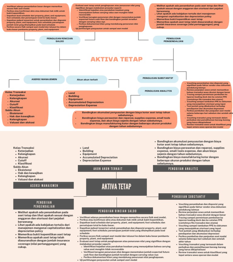 Aktiva Tetap | PDF