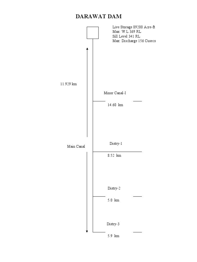 DARAWAT DAM ROAD MAP | PDF