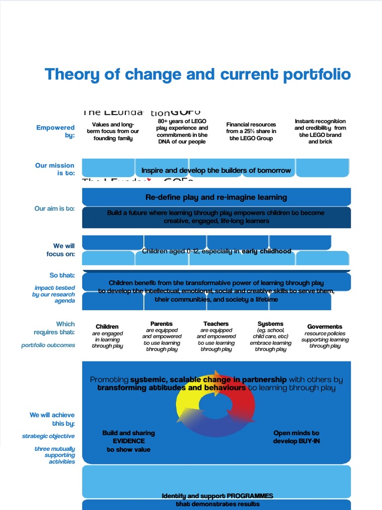 Dokumen - Tips Lego Foundation Theory of Change | PDF | Learning ...