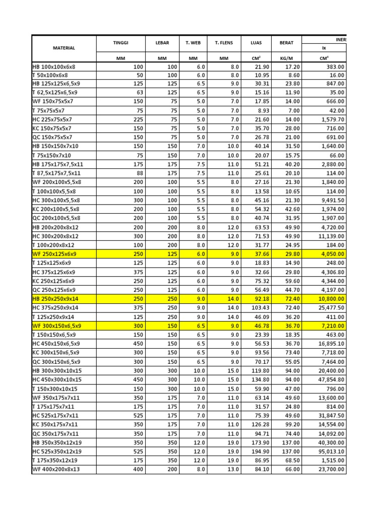Tabel Baja (1) | PDF