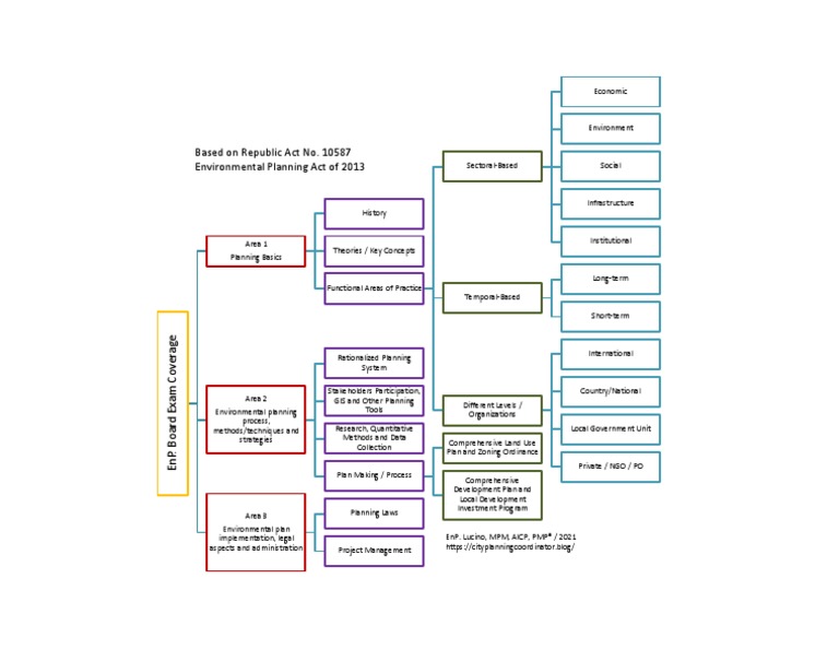 Enp Exam Coverage | PDF | Economies
