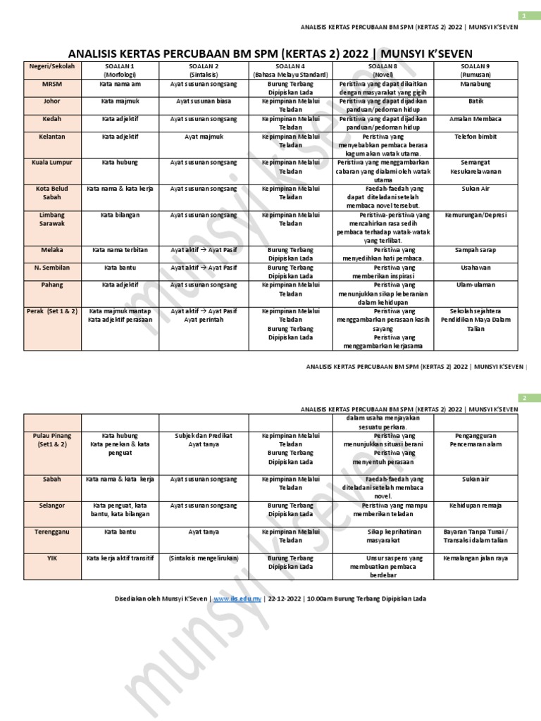 Analisis Kertas 2 BM SPM 2022 | PDF