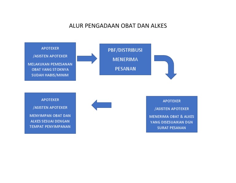 Alur Pengadaan Obat Dan Alkes | PDF