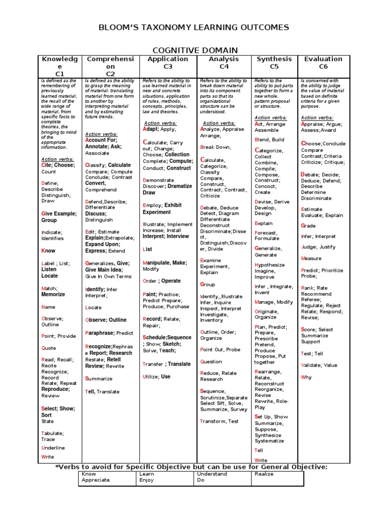 Bloom's Taxonomy - Learning Outcomes | PDF | Epistemology | Cognition