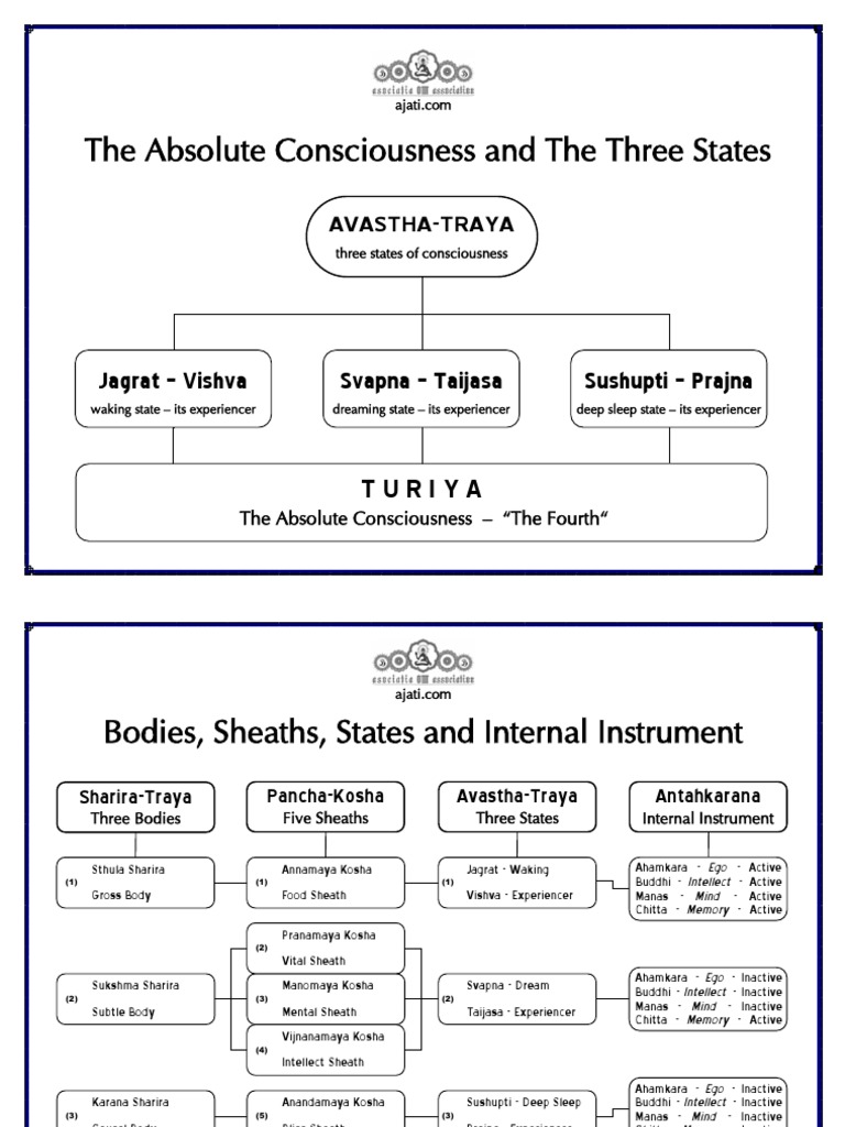 ADVAITA 18 Diagrams Combined | PDF | Indian Philosophy | Ancient Indian Philosophy
