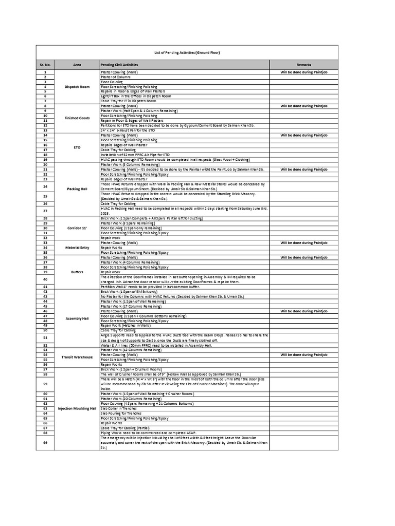 List of Pending Activities (Ground Floor) | PDF | Plaster | Wall