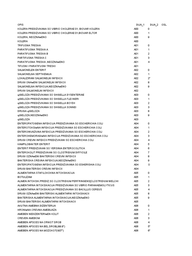 Sifrarnik Na Dijagnozi Na Bolesti Po MKB-10 Klasifikacija | PDF