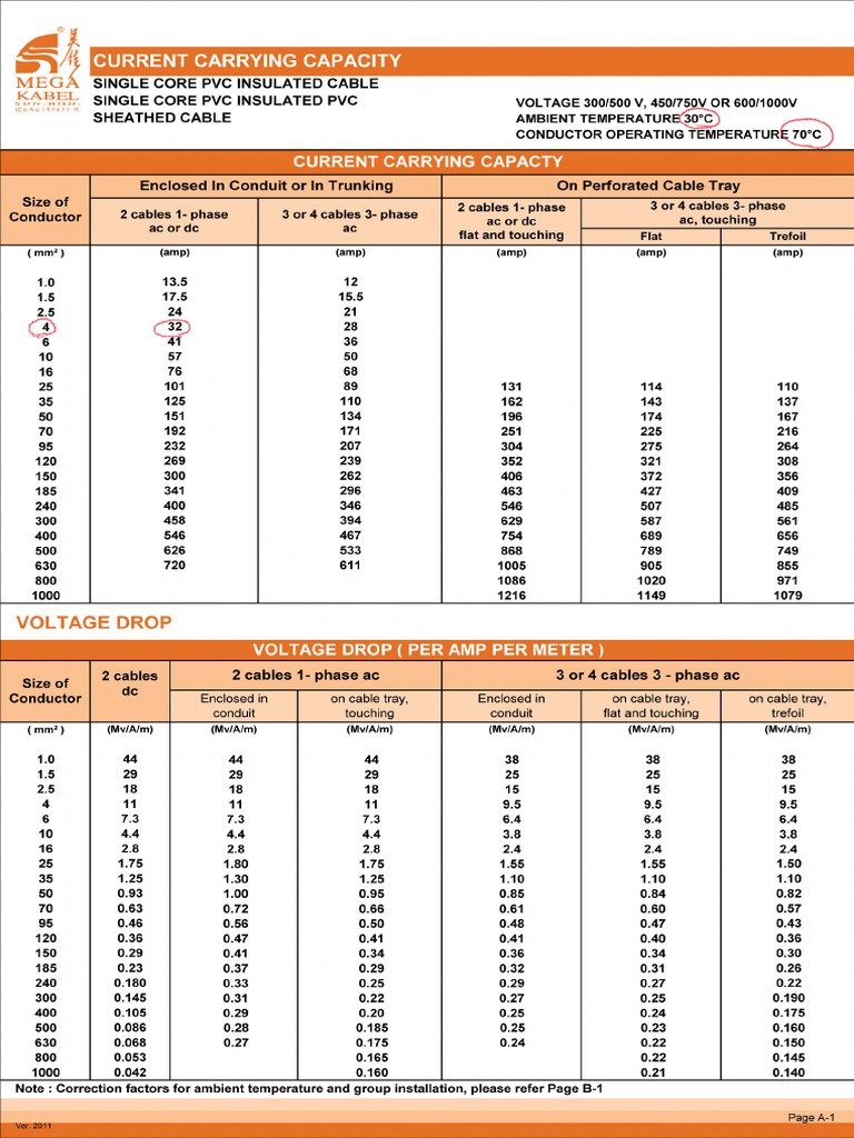 LV PVC Mega Cable | PDF