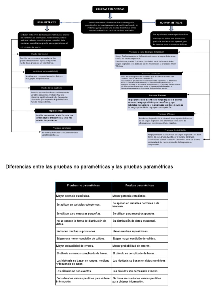 Cuadro Pruebas Parametricas y No | Descargar gratis PDF | Análisis de ...