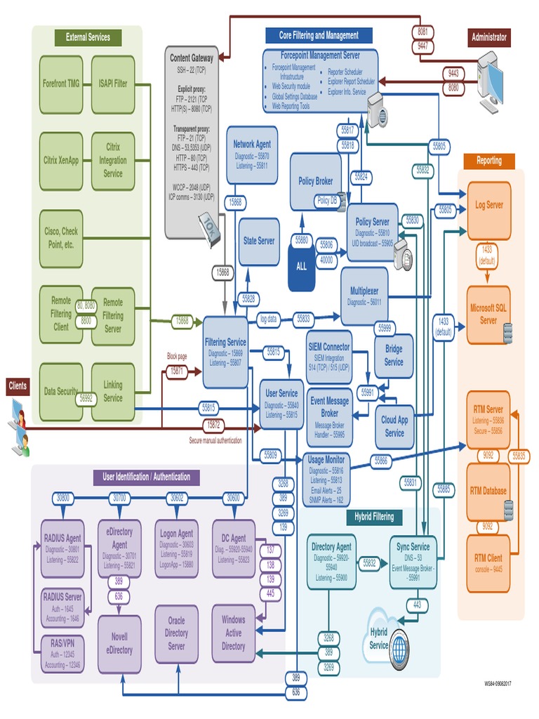 Web Port Diagram | PDF | Proxy Server | World Wide Web