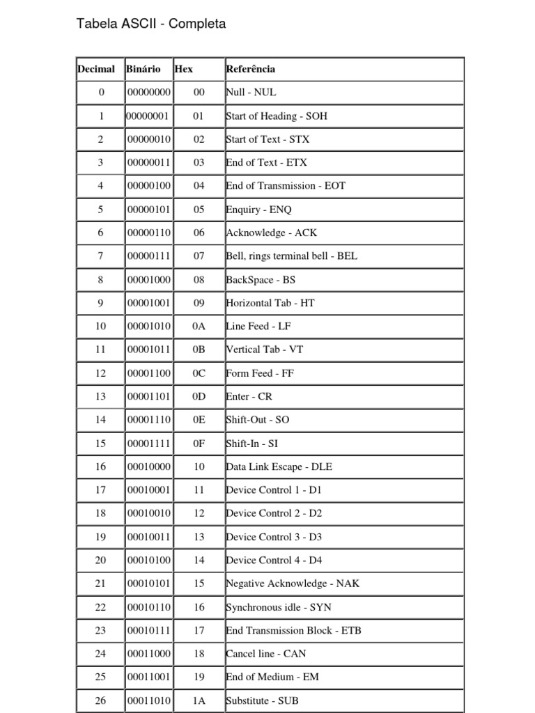 Tabela ASCII - Completa: Decimal Binário Hex Referência | PDF | Human ...