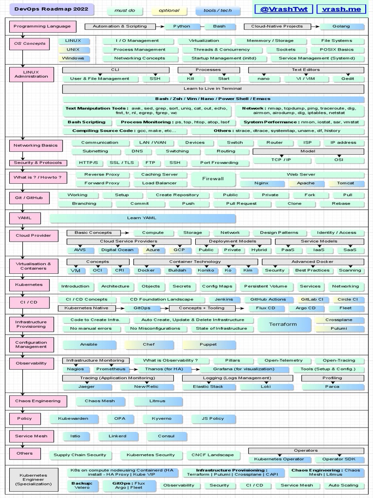 Complete DevOps Roadmap 2022 | PDF | Proxy Server | Computer Network