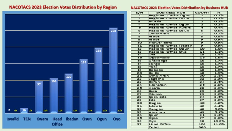 Election Analysis | PDF