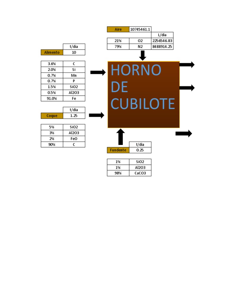 Balance de Materia y Energia en Un Horno de Cubilote | PDF