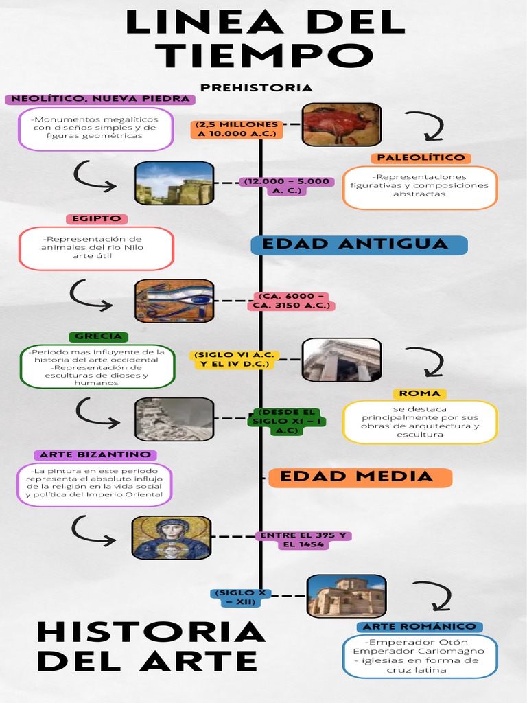 INFOGRAFIA HISTORIA DEL ARTE. | PDF | Pablo Picasso | Cubismo