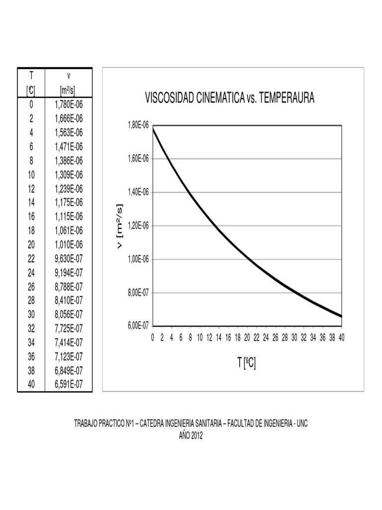 Viscosidad Cinematica | PDF