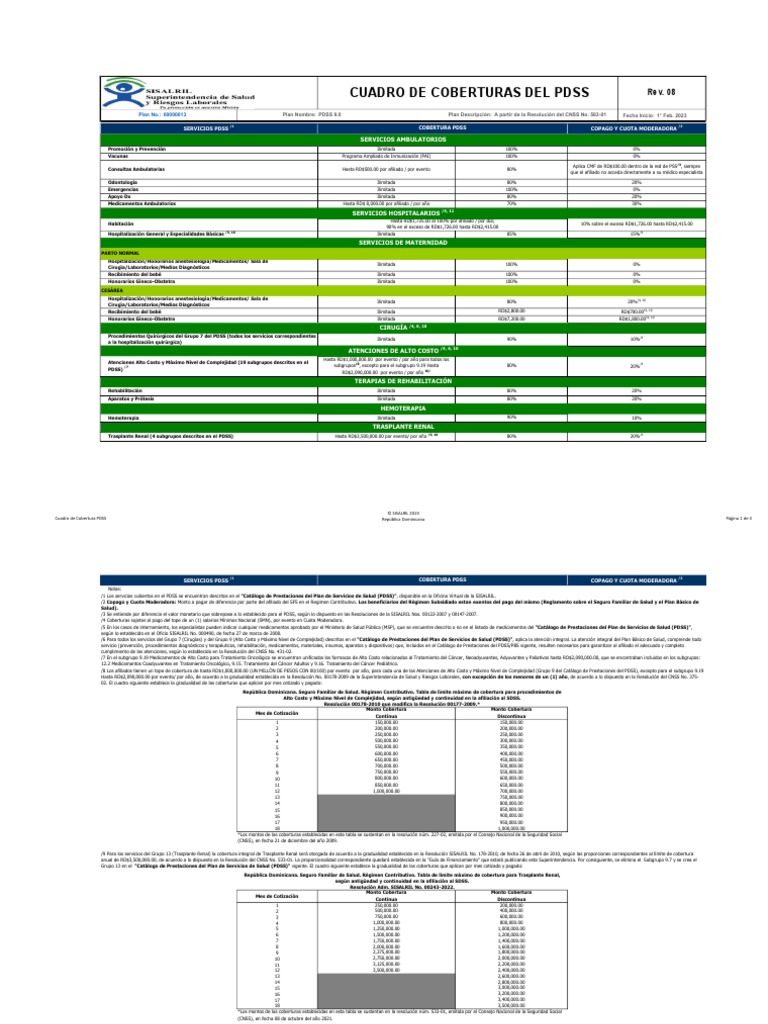 Cuadro de Cobertura Del PDSS 9.0 | PDF | Hospital | Medicamentos con receta