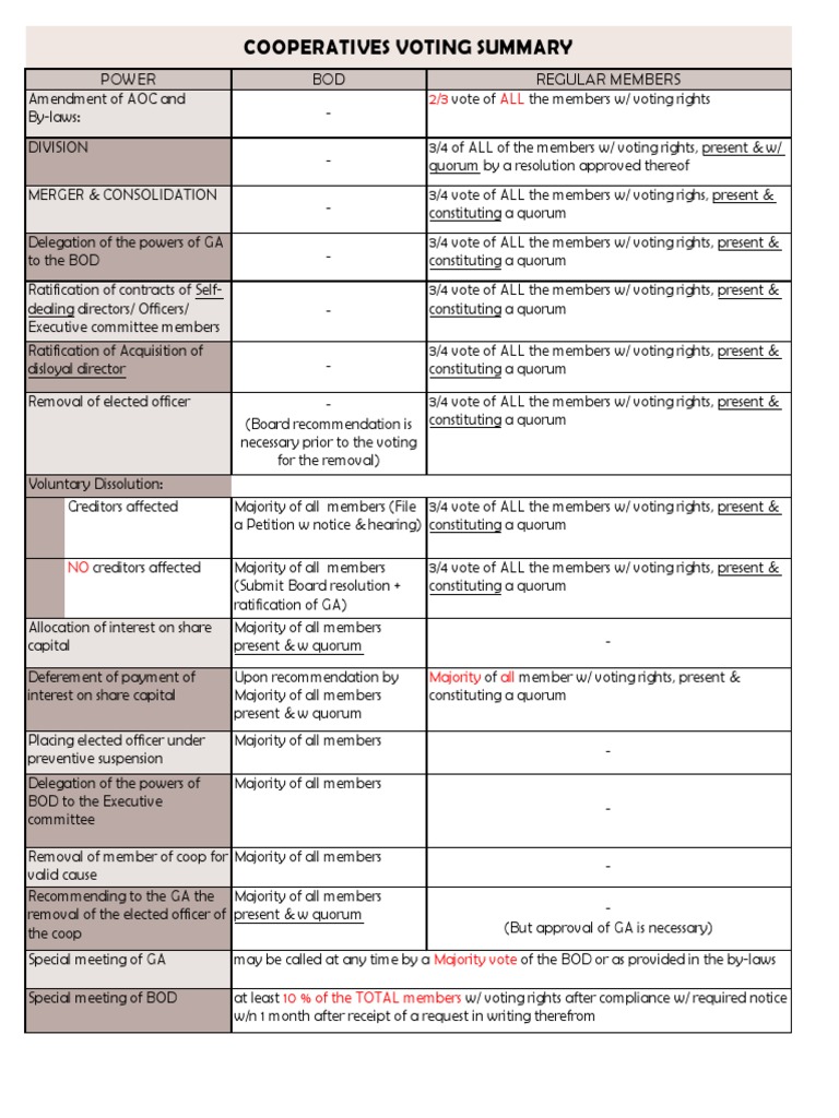 COOP (Voting Summary) | PDF | Ratification | Quorum