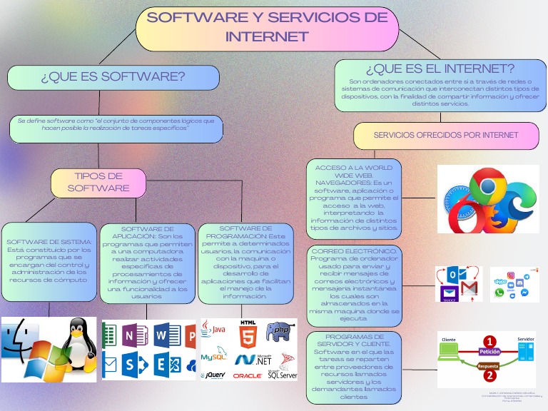 Mapa Conceptual Software y Servicios de Internet | PDF | Internet | Programación