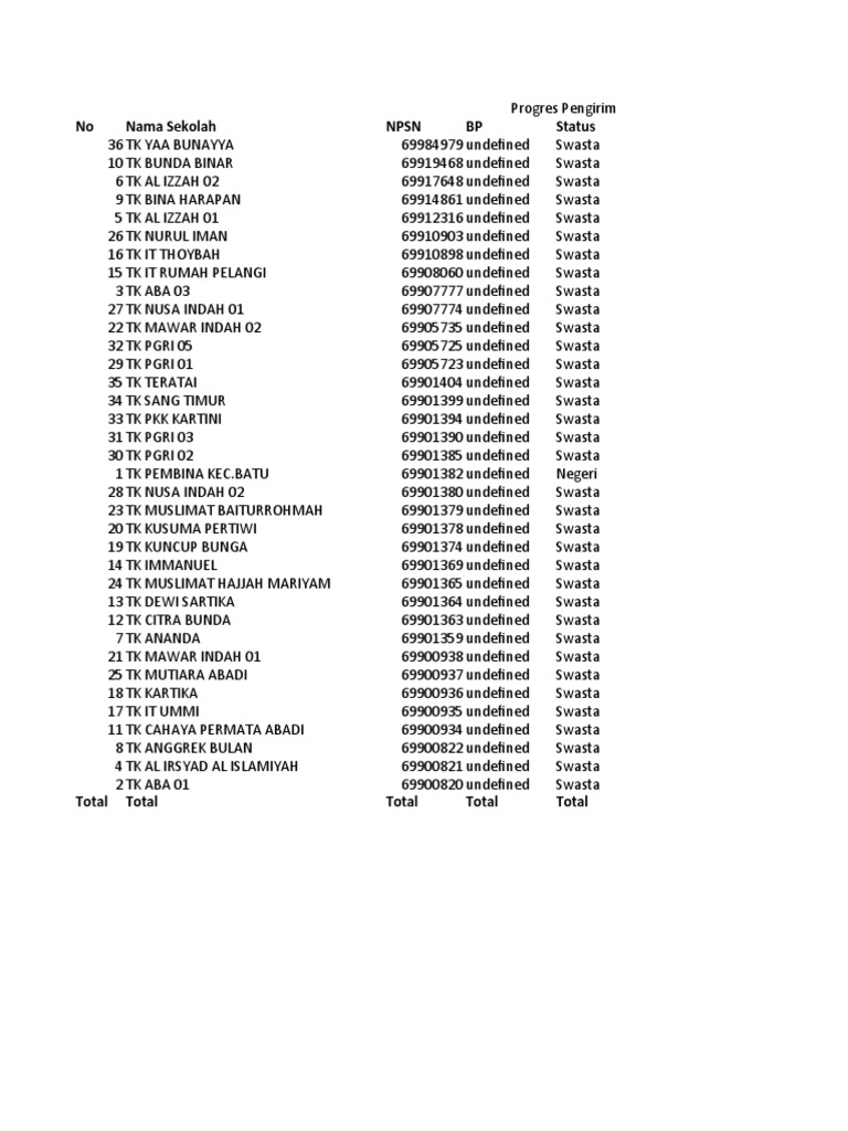 Progres Pengiriman TK Kec. Batu - Dapodikdasmen | PDF