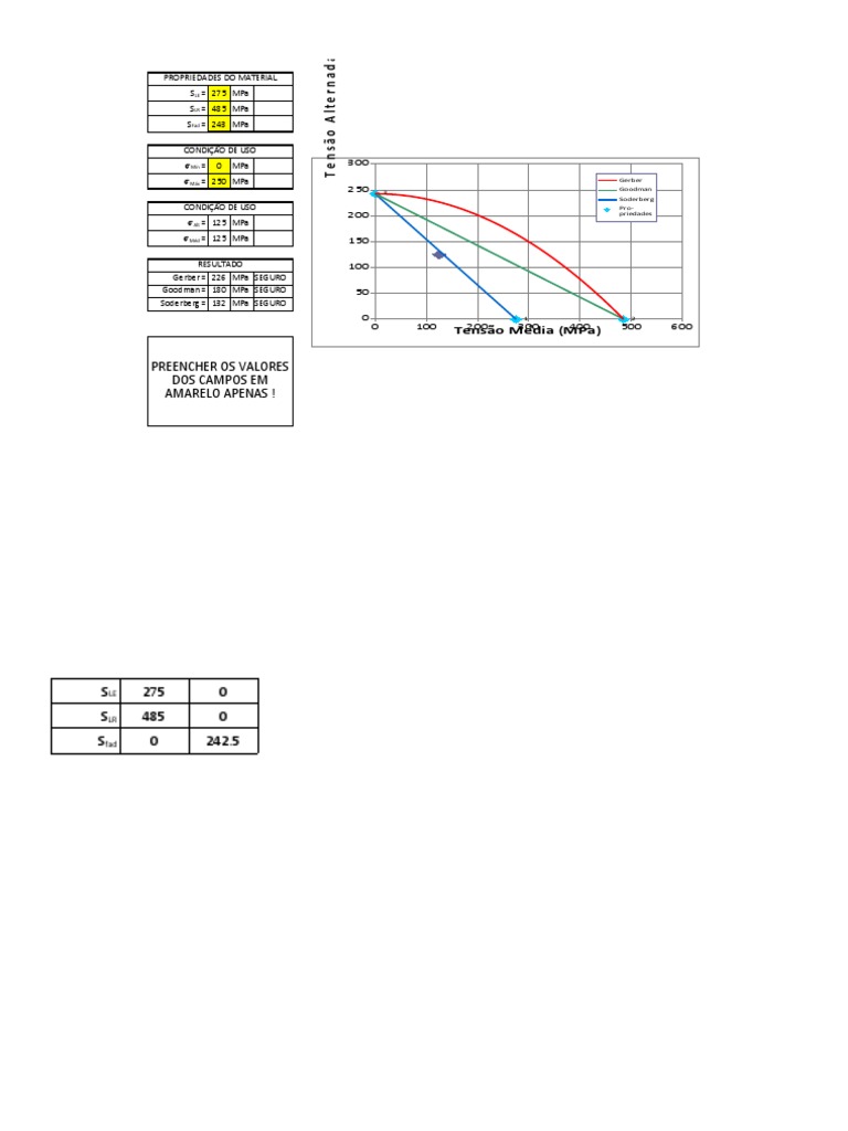08-2 - Cálculo de Gerber Goodman e Soderberg | PDF