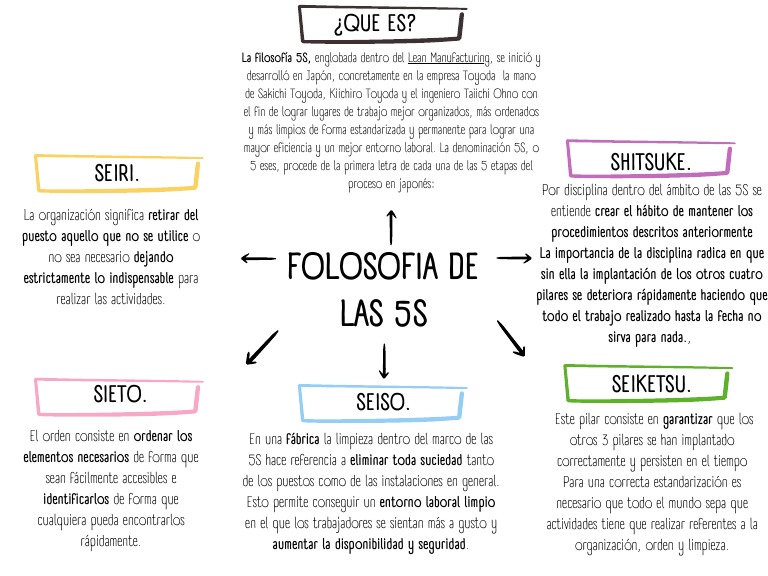 Filosofía 5S: Mejora del Entorno Laboral | PDF | Lean Manufacturing ...