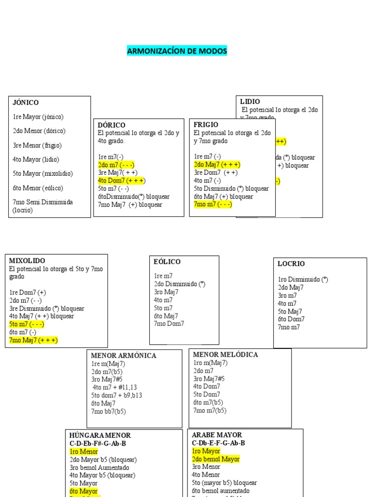 Guía Completa de Modos y Escalas Musicales | PDF | Escala (música ...