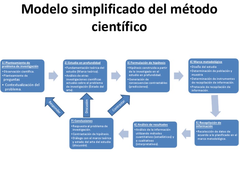 Modelo Simplificado Del Método Científico | PDF