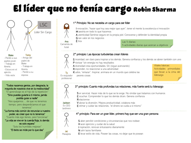 Infografía El Líder Que No Tenía Cargo Robin Sharma | PDF