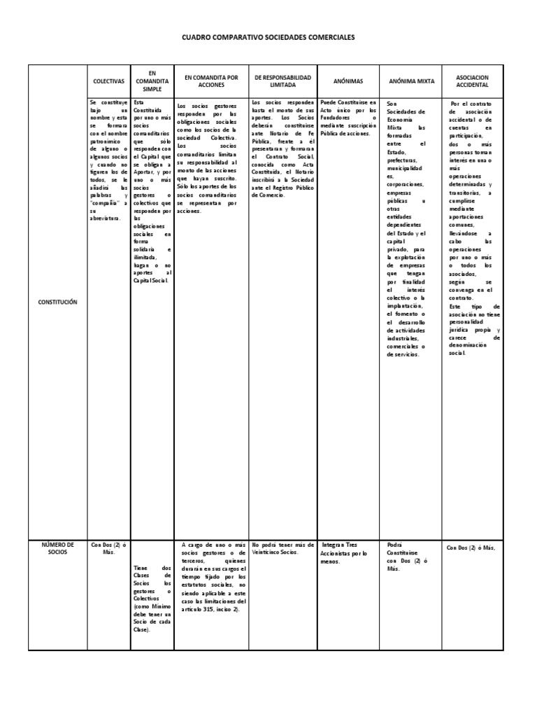 Cuadro Comparativo Sociedades Comerciales | PDF | Sociedad de responsabilidad limitada ...