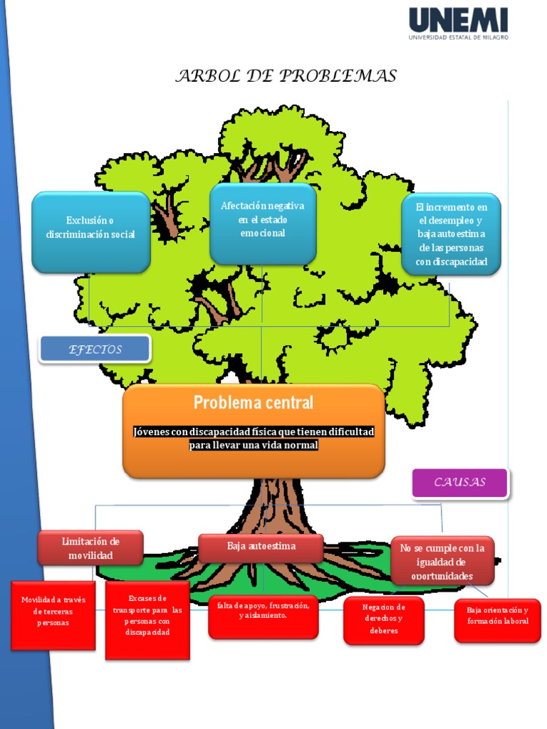Arbol de Problemas Proyecto | PDF