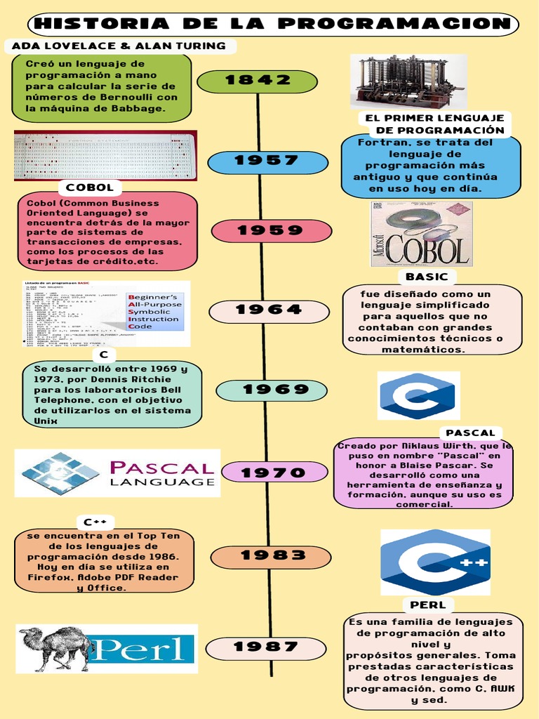 Línea del Tiempo Lenguajes de programación | PDF | Programación de ...
