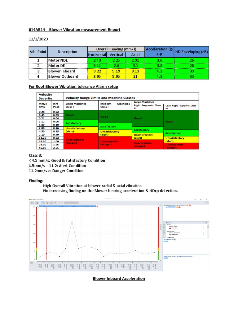 614AB14 - Blower Vibration Measurement Report | PDF