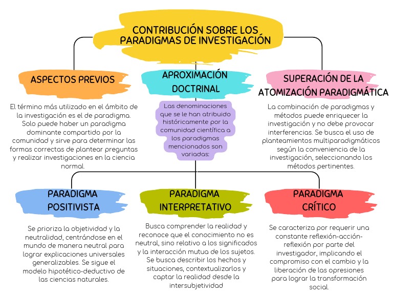 Mapa Conceptual | PDF | Paradigma | Observación