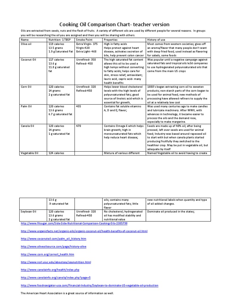 Cooking Oil Nutritional Comparison | PDF | Cooking Oil | Fat