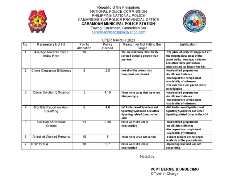 Caramoan Police Performance Report 2023 | PDF | Squatting | Criminology