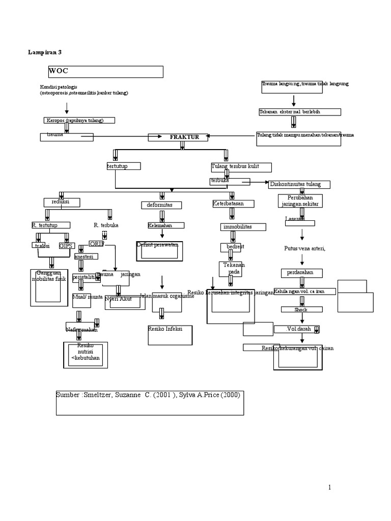 lampiran 3. WOC FRAKTUR ORIF | PDF