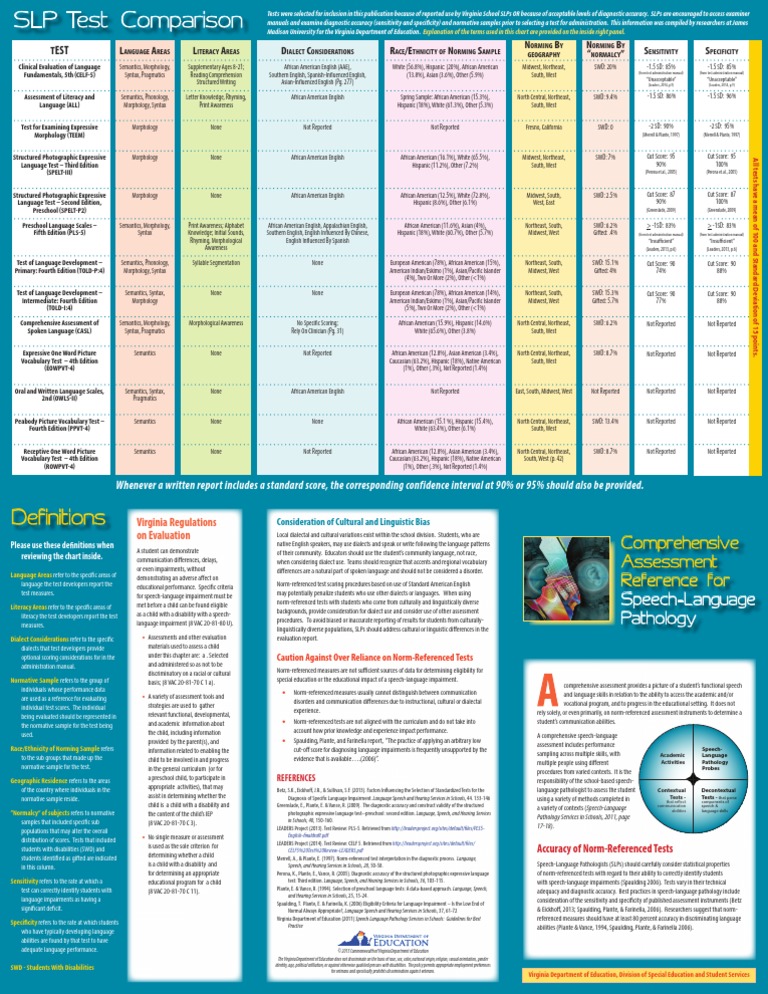 SLP Comprehensive Assessment Card | Download Free PDF | Educational ...