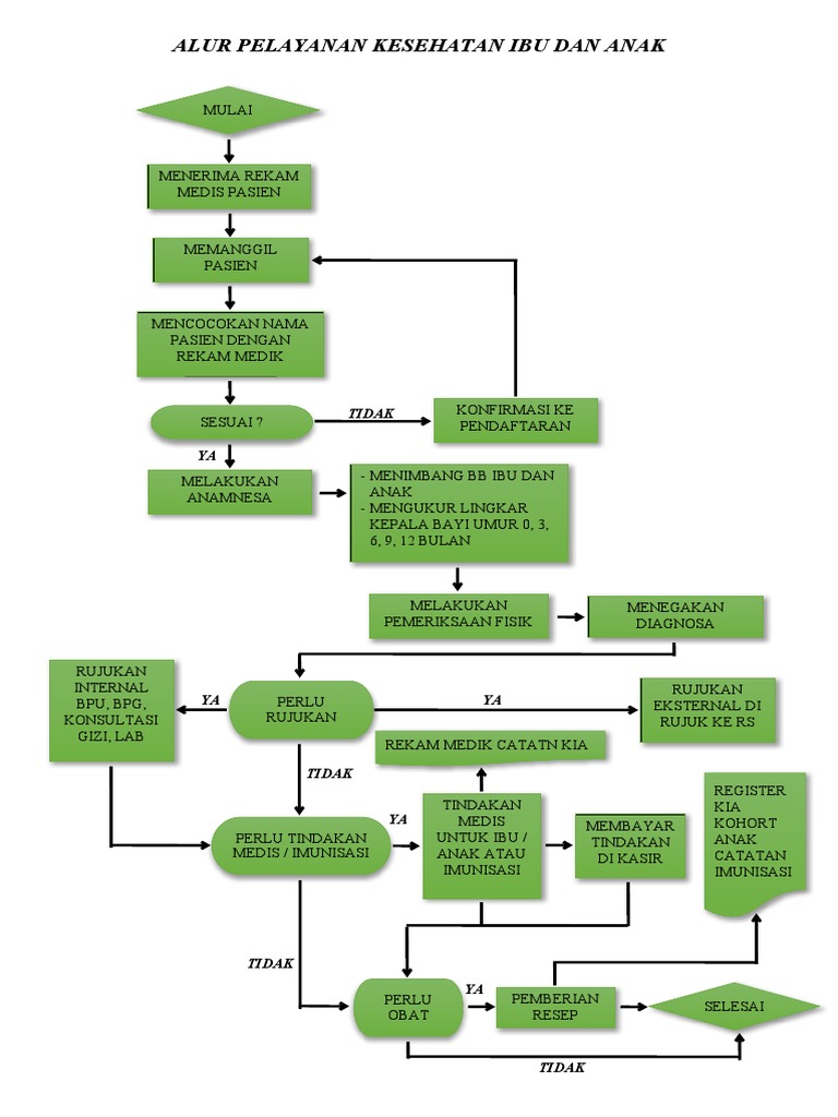 Alur Pelayanan Kesehatan Ibu Dan Anak | PDF