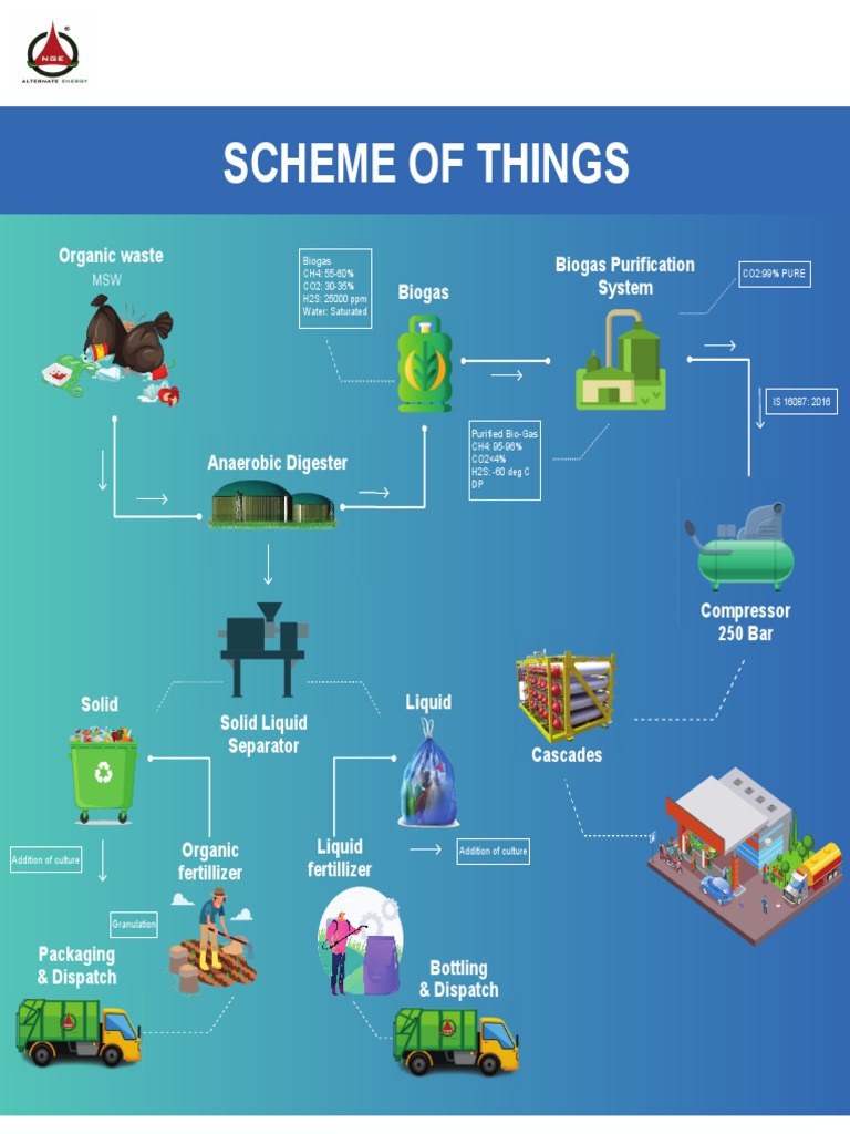 CBG Flow Chart & Machinery | PDF | Biogas | Carbon Dioxide