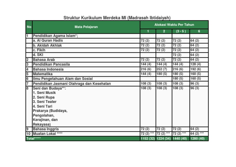 Struktur Kurikulum Merdeka MI 2025 | PDF