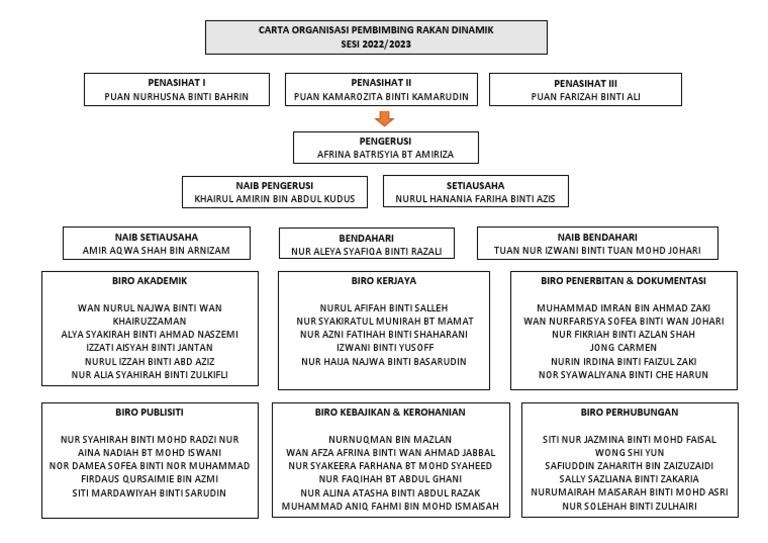 Carta Organisasi PRD 2022 | PDF
