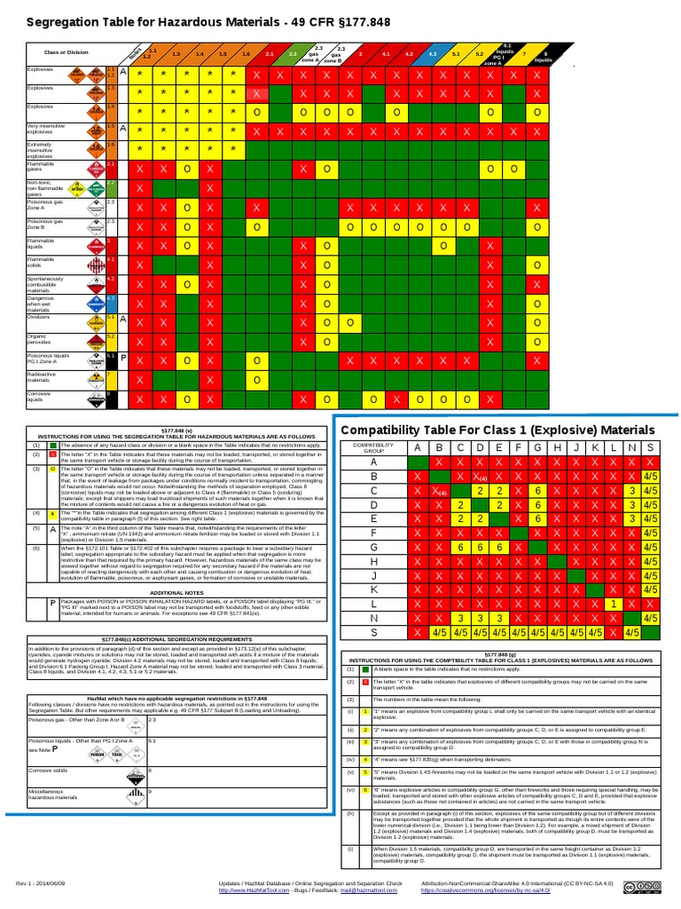 HazMatSegregationChart49 CFR 177 848 | PDF | Dangerous Goods | Chemistry